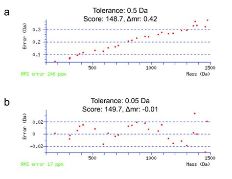Dynamic Visualization Of Proprietary Mass Spectrometry Data Files The Download Scientific