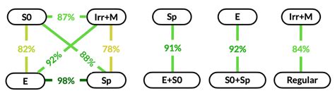 Binary Classification Accuracies For Various Combinations Of