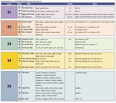 scope and sequence unit 3 reading teacher