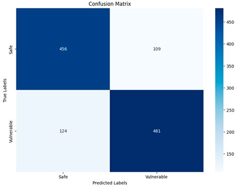 Vulnerability Detection and Classification of Ethereum Smart Contracts Using Deep Learning