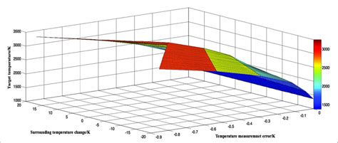 Temperature Measurement Error Of A Thermometer Where The CASE II