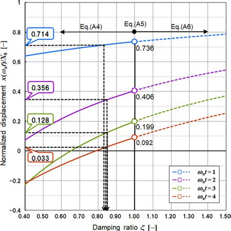 Typical Free Responses Of Underdamped Critically Damped And Overdamped