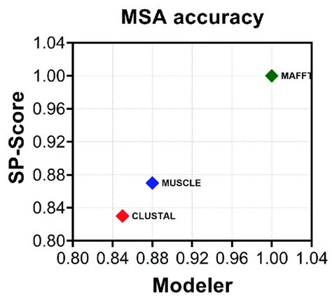 MAFFT Provides The Most Accurate Alignment The Average Modeler Score