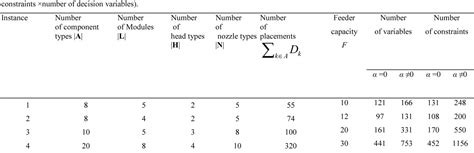 Table I From Modeling A Pcb Assembly Line With Modular Reconfigurable Placement Machines