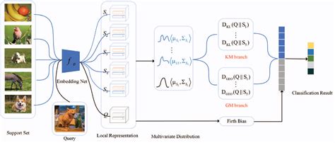 Figure 1 From Few Shot Learning Based On Information Geometry Semantic Scholar