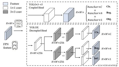 Yolov8改进对比 Vs V5 X Csdn博客