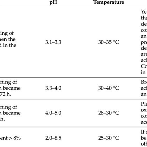 Microorganisms Activity Is Implicated In Cocoa Bean Fermentation Download Scientific Diagram