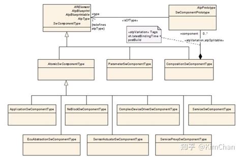 Classic Autosar学习 Swc设计与应用（一） 什么是swc Software Component 知乎