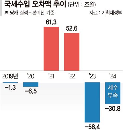 작년 세수펑크 31조 재추계치보다 덜 걷혀 파이낸셜뉴스