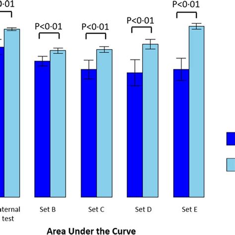 Comparing The Mean Auc With Standard Deviation Between Scratch Learning
