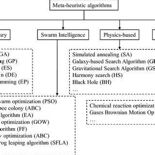 Timeline Of The Meta Heuristic Algorithms Combined With The Pts Scheme