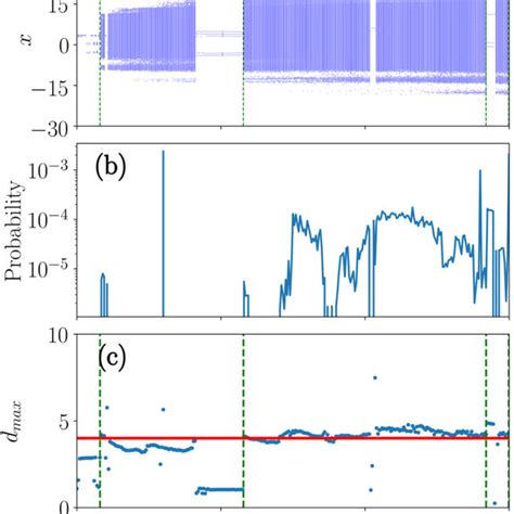 Plots Of A Bifurcation Plot Of Equation 3 B Probability Plot And