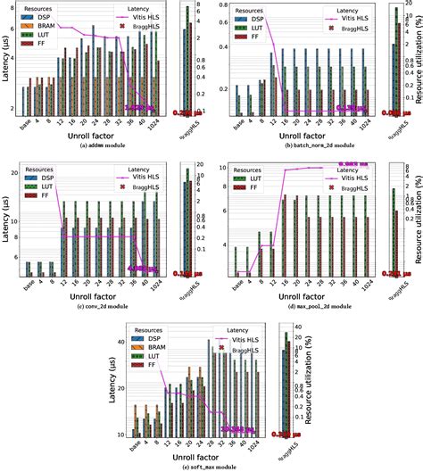 Bragghls High Level Synthesis For Low Latency Deep Neural Networks For