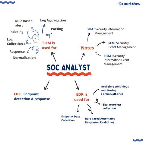 Cybersecurity Soc Siem Edr Cyberdefense Infosec Expertnow Expertnow