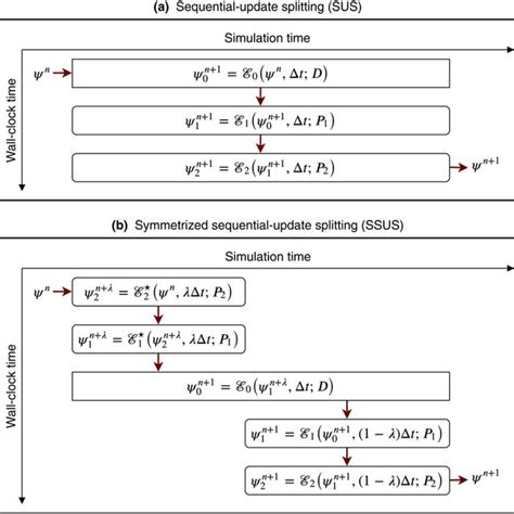 As Figure 1 But For The Sequential‐update Splitting Algorithm Top And Download Scientific