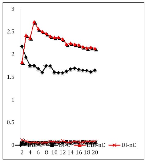 Dbi And Di Of K Means Clustering Churn Dataset Download Scientific