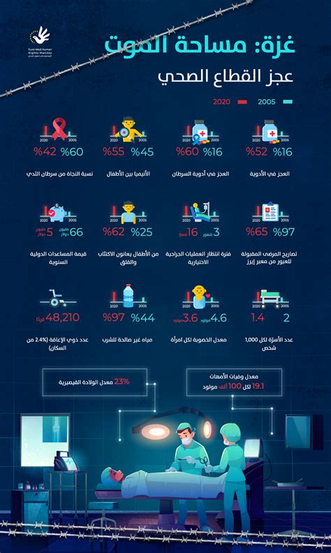 غزة مساحة الموت عجز القطاع الصحي