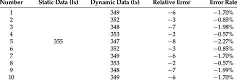 The Error Of The Dynamic Measurement Download Scientific Diagram