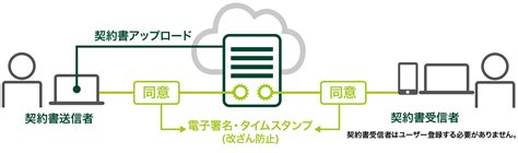 無料で始める電子契約 Smbcクラウドサイン＜freeプラン＞ Smbcクラウドサイン 公式サイト