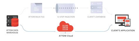 Attom Cloud Cloud Solution For Real Estate And Property Data