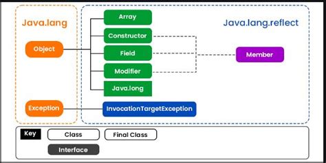 Day 05 Telusko Challenge Breaking Encapsulation In Java With Reflection Api 😈 Another Day And
