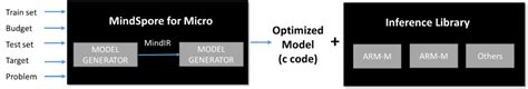 技术干货｜ai框架的挑战与mindspore的解决思路ai Actor模型 Csdn博客