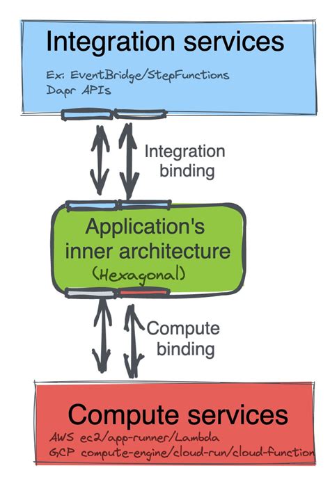 Bilgin Ibryam On Twitter 4⃣ Cloud Bound Applications The New Cloud Svc Are Created For Devs