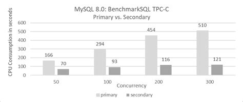 Chapter 10 Major Improvements For Mysql Secondary Replay The Art Of