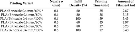 Parameters For The Printing Samples Download Scientific Diagram