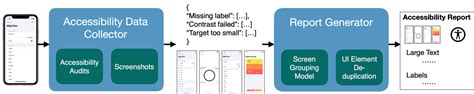 Towards Automated Accessibility Report Generation For Mobile Apps