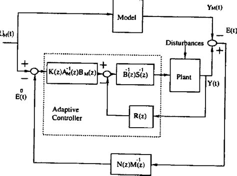 Figure From Discrete Time Multivariable Model Reference Adaptive