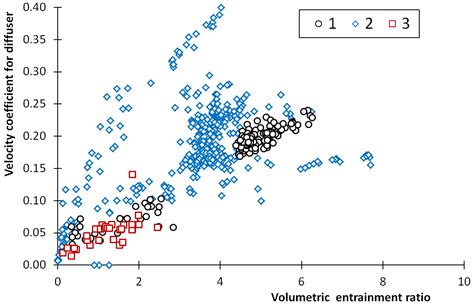 Sustainability Free Full Text Experimental Assessment Of The Efficiency Of Two Phase Ejector
