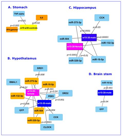 Oral Delivery Of Mir 320 3p With Lipidic Aminoglycoside Derivatives At