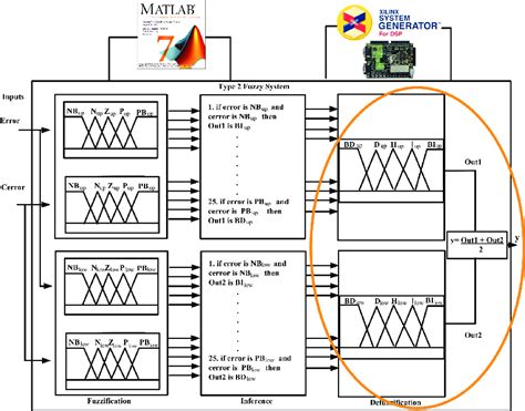 proposal for the solution of the defuzzification stage in a type 2