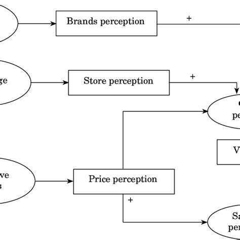 The Relationship Between Perceived Sale Price And Perceived Value Of