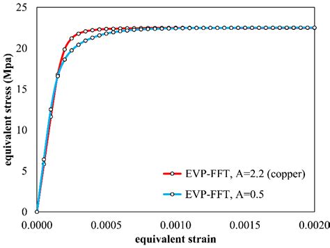 2 Predicted Von Mises Equivalent Stress Strain Curves During Uniaxial