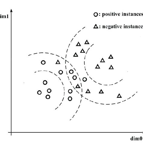 illustrative example of artificial data in a two dimensional case