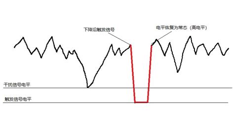 Stm32 Adc进行信号（跳变沿、pwm）的捕获adc检测pwm信号 Csdn博客