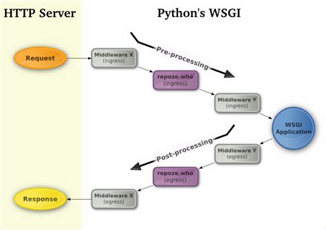 Flask Nginx 설치 방법 Flask와 Nginx를 Uwsgi를 이용하여 연결해봅시다 By 이선협 Sunhyoups Story Medium