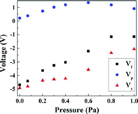 Floating Potential V F Plasma Potential V P And Sheath Potential Download Scientific