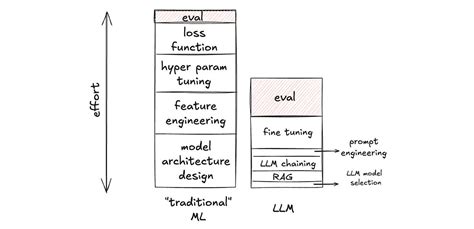 Paradigm Shifts Of Eval In The Age Of Llm Towards Data Science
