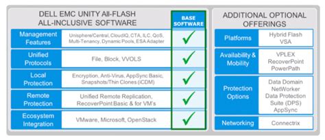 Dell Emc Unity 450f All Flash Storage Review