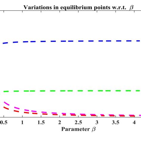 One Parameter Bifurcation Diagram With Respect To Parameter For The