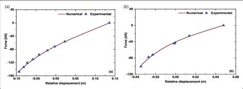Figure 2 From Development Of Multibody Dynamical Using Mr Damper Based Semi Active Bio Inspired