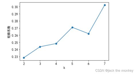 K Means聚类分析广告投放效果的改进（数据标准化、最佳k值的确定）kmeans数据标准化standardscaler Csdn博客