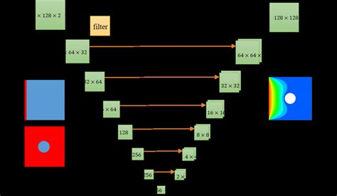 Schematic Of U Net Architecture In The Input Layer The Color Red And