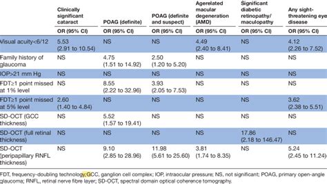 Multivariate Stepwise Logistic Regression Analysis Of Abnormal