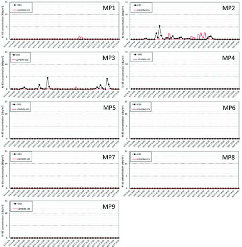 Time Series Of The 10 Minute Mean Air Concentrations Of 85 Kr At Each