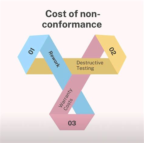 Cost Of Non Conformance The Price Of Poor Quality The Cost Of Non Conformance Refers To