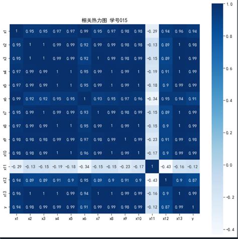 Python数据分析之财政收入影响因素分析及预测模型 Kiwi 博客园
